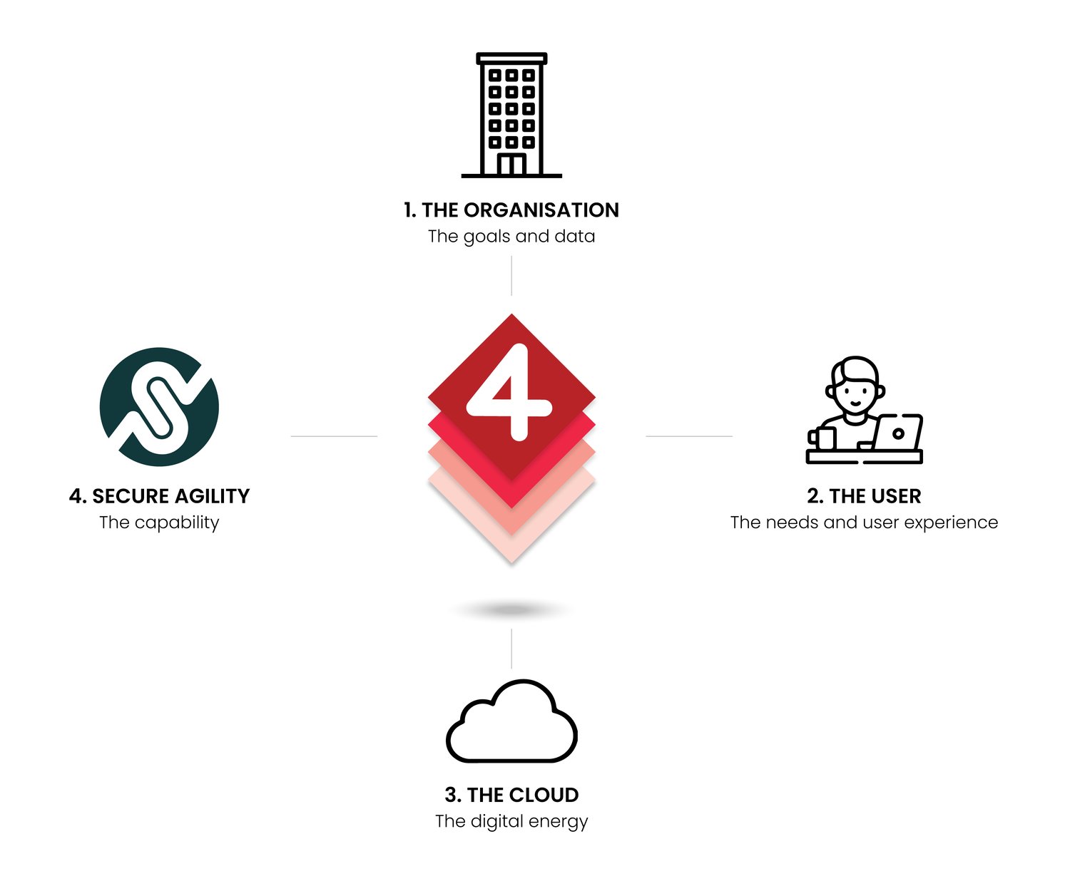 OurDC4 - Data centre to the power of 4 | Secure Agility