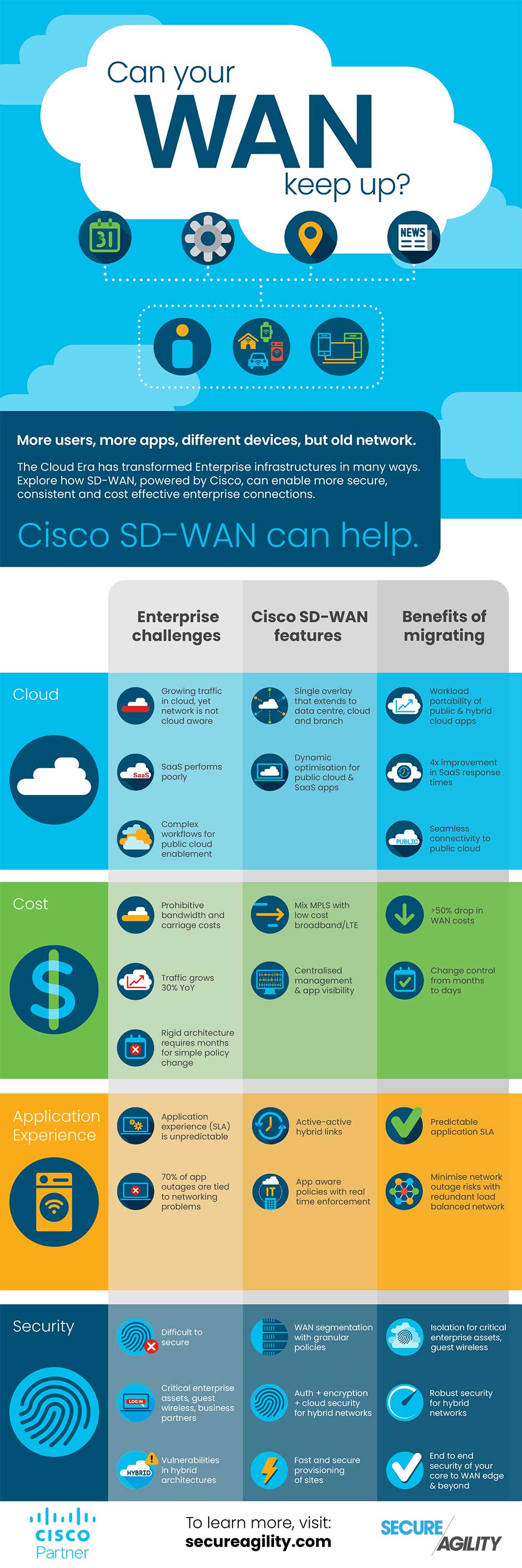 Infographic: Can Your WAN Keep up? | Secure Agility